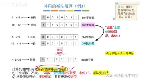 【计组】运算方法和运算器学习笔记无符号整数的表示和运算 Csdn博客 【计组】运算方法和运算器学习笔记无符号整数的表示和运算 Csdn博客