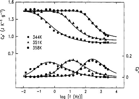 Figure 1 From Dynamic Heat Capacity And Enthalpy Relaxation Of A Supercooled Liquid Cano32 0