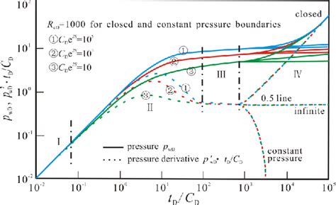 Figure 1 From Nonlinear Flow Model For Well Production In An Underground Formation Semantic