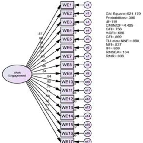 Path Diagram Of Work Engagement Iterationstage1 Download Scientific Diagram