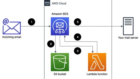 Automating Email Sending Using Aws S3 Ses And Lambda By Dinesh Ghadge Medium