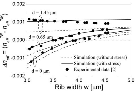 simulated and experimental waveguide birefringence ∆neff as a