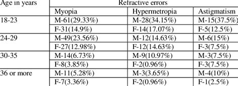 Showing Prevalence Of Refractive Errors In Relation To Age And Sex N