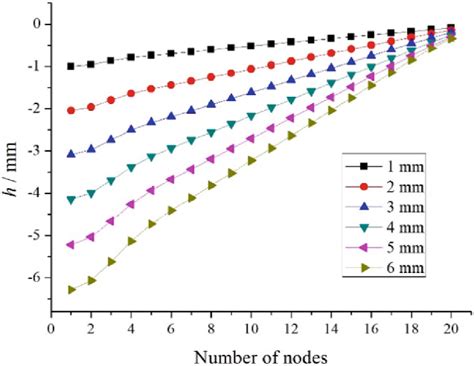 Displacement Of Nodes In Y Axis Direction Download Scientific Diagram