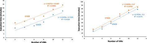 Resource Contention Due To Co Located Vms For Two Different