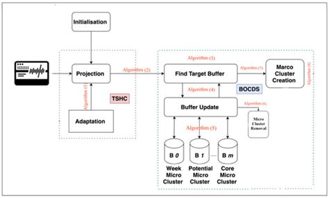 Applied Sciences Special Issue Data Clustering Algorithms And Applications