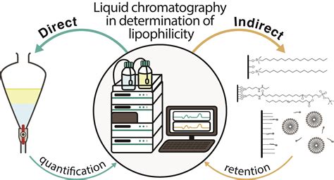 Liquid Chromatography Diagram