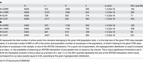 Parameters Of The Hypergeometric Distributions Used To Assess The