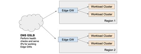 Edge Gateway Failover Service Bridge