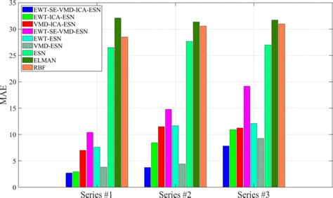 Mae Results For The Aqi Series 1 2 And 3 Download Scientific Diagram