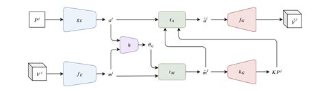 A Recurrent Transformer Network For Novel View Action Synthesis Center For Research In
