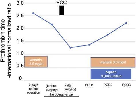 Perioperative Anticoagulation Management Pcc Prothrombin Complex Download Scientific Diagram