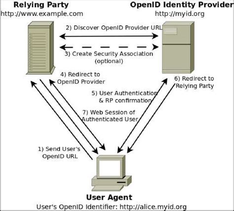 The Different Phases Of The OpenID Authentication Protocol 4 Download Scientific Diagram
