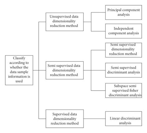 Data Dimensionality Reduction Method Classified According To Whether