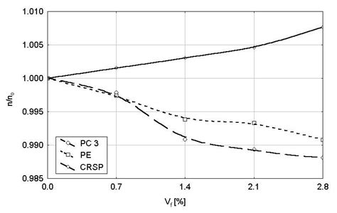 Frequency N Ii Of Free Damped Vibrations Of A Freely Supported Beam Download Scientific