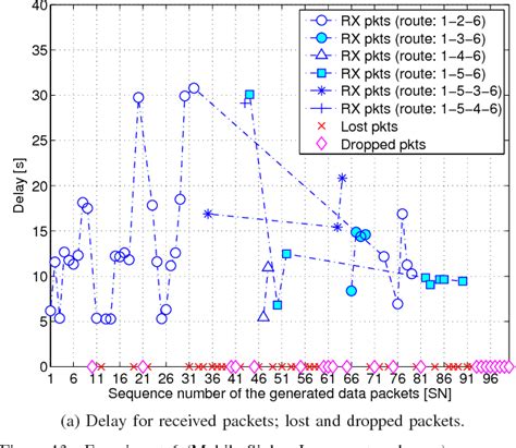 Figure 13 From Revisiting Source Routing For Underwater Networking The