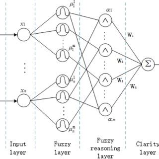 Fuzzy Network Model Download Scientific Diagram