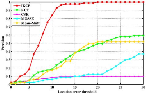 Applied Sciences Free Full Text An Improved Kernelized Correlation