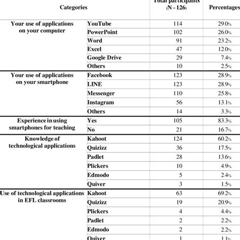 Pdf Teachers Perceptions And Experience In Using Technology For The Classroom