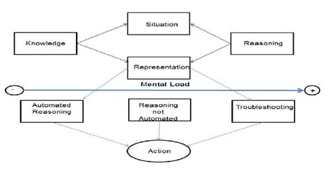 Cognitive Architecture Associated To Mental Workload Concept Download Scientific Diagram
