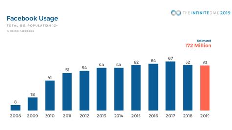 Facebook Lost 15 Million Users Marketers Remain Unfazed
