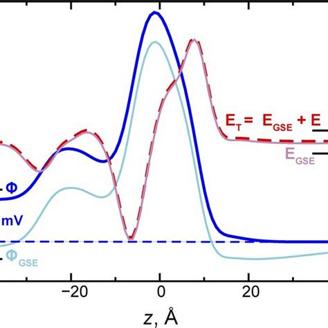 The Applied Potential The Time Averaged Electrostatic Potential Download Scientific Diagram