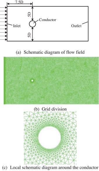 Mesh Division Of Conductor Model A Schematic Diagram Of Flow Field