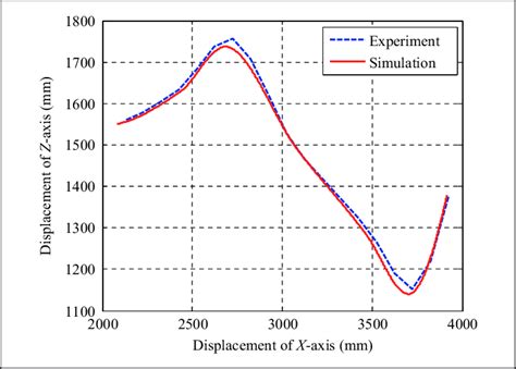 Experiment And Simulation Results Download Scientific Diagram