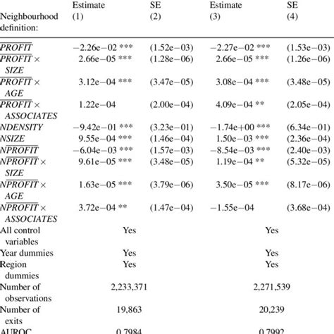 Estimates Of The Probit Model Accounting For Neighbours Influence