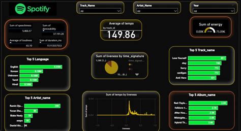 jeebanjyoti biswal on linkedin powerbi spotifydata dataanalytics