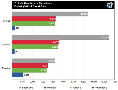 Vmware Vs Virtualbox Performance 2015 Montanalke