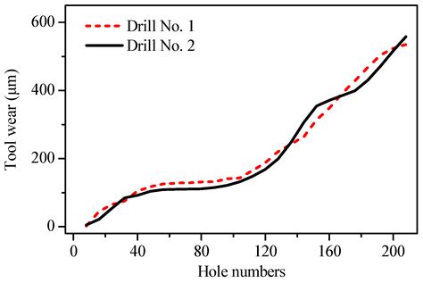 in process tool condition forecasting of drilling cfrp ti stacks based
