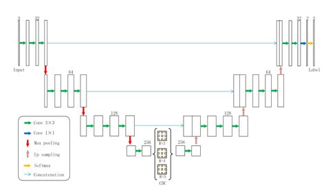 An Aerial Image Segmentation Approach Based On Enhanced Multi Scale