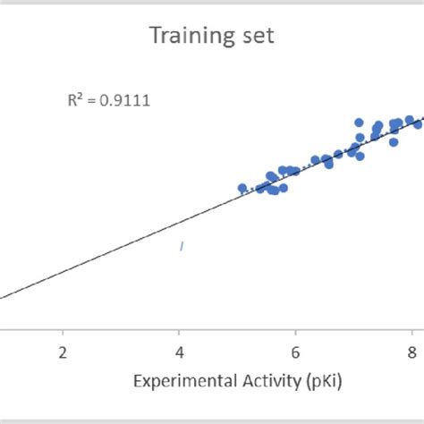 Plot Of Predicted Pki Values Against Experimental Pki Values For