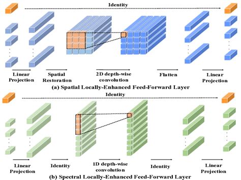 The Details Of Locally Enhanced Feed Forward Layer For Spatial Download Scientific Diagram