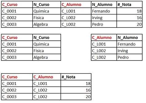 Base De Datos Segunda Forma Normal 2fn