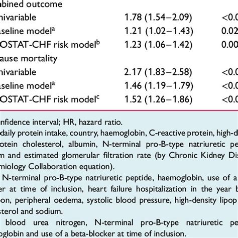 Cox Regression Analyses Hr 95ci P Value