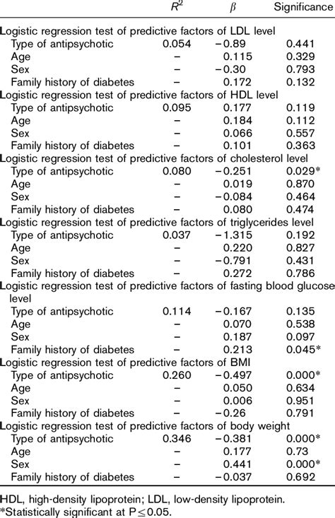 Multiple Logistic Regressions For Different Measures Download Table
