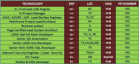 dotnetdeveloper dotnetjobs ctc c2crequirement c2cconsultant