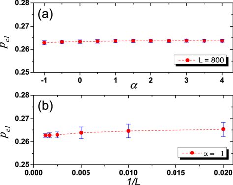 Error Estimation And Effects Of Finite Size A Error Estimation Of