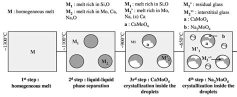 Scheme Showing The Microstructural Evolution During Melt Cooling Of A