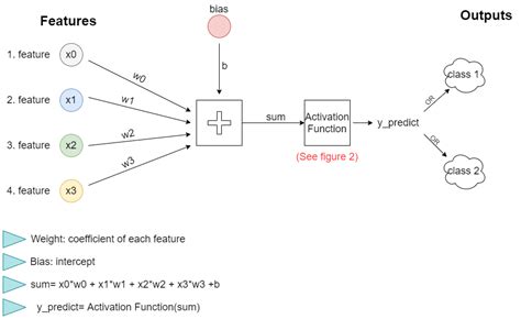 Decision Tree Classification And Logistic Regression Printable