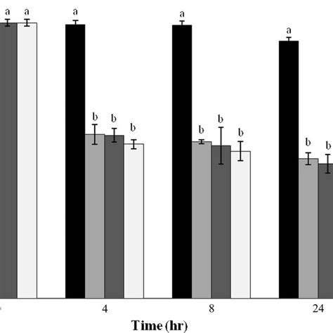 Digestion Of Bacteriophage Dna Using The Restriction Enzyme Drai Lane