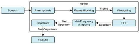 sensors free full text speech emotion recognition using convolution neural networks and