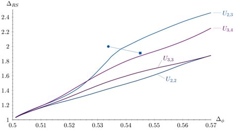 Upper Bound On The Dimension Of The First Scalar Rs Operator In The φ ×