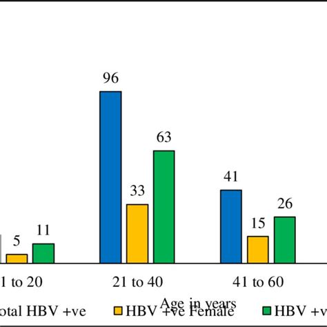 The Gender And Age Wise Distribution Of Hbv Positive Patients Download Scientific Diagram