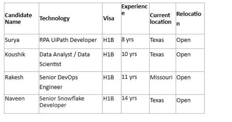 C2c Jobs On Linkedin Senior Devops Engineer Jobs Hotlist Senior Snowflake Developer Rpa