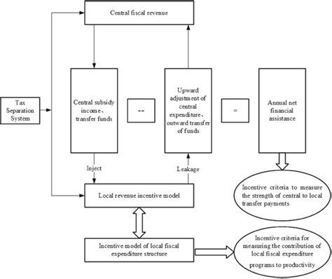Logic Of Fiscal Incentive Approach Photo Credit Original Download Scientific Diagram