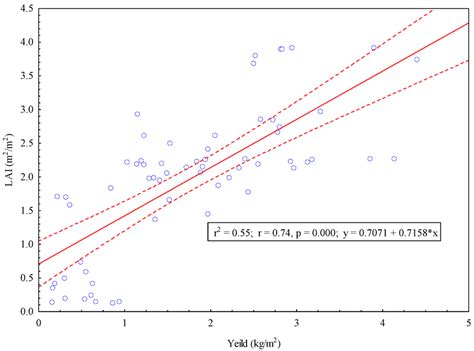 Relationship Between Field Measured Yield And Average Lai Estimates Of