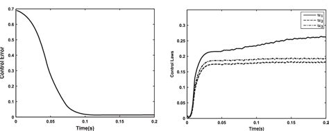 Figure 5 From An Adaptive Pid Neural Network For Complex Nonlinear